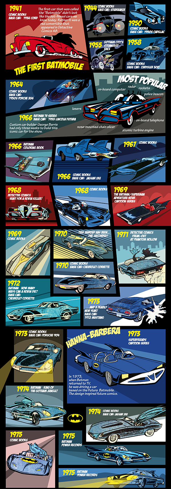 The Sunday Punch: Evolution of the Batmobile Over 70 Years « Groonk[dot ...